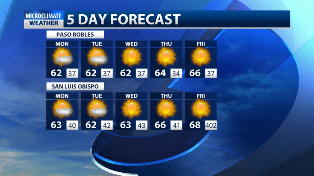 Cloudy skies look to clear up this week, warmer weather ahead